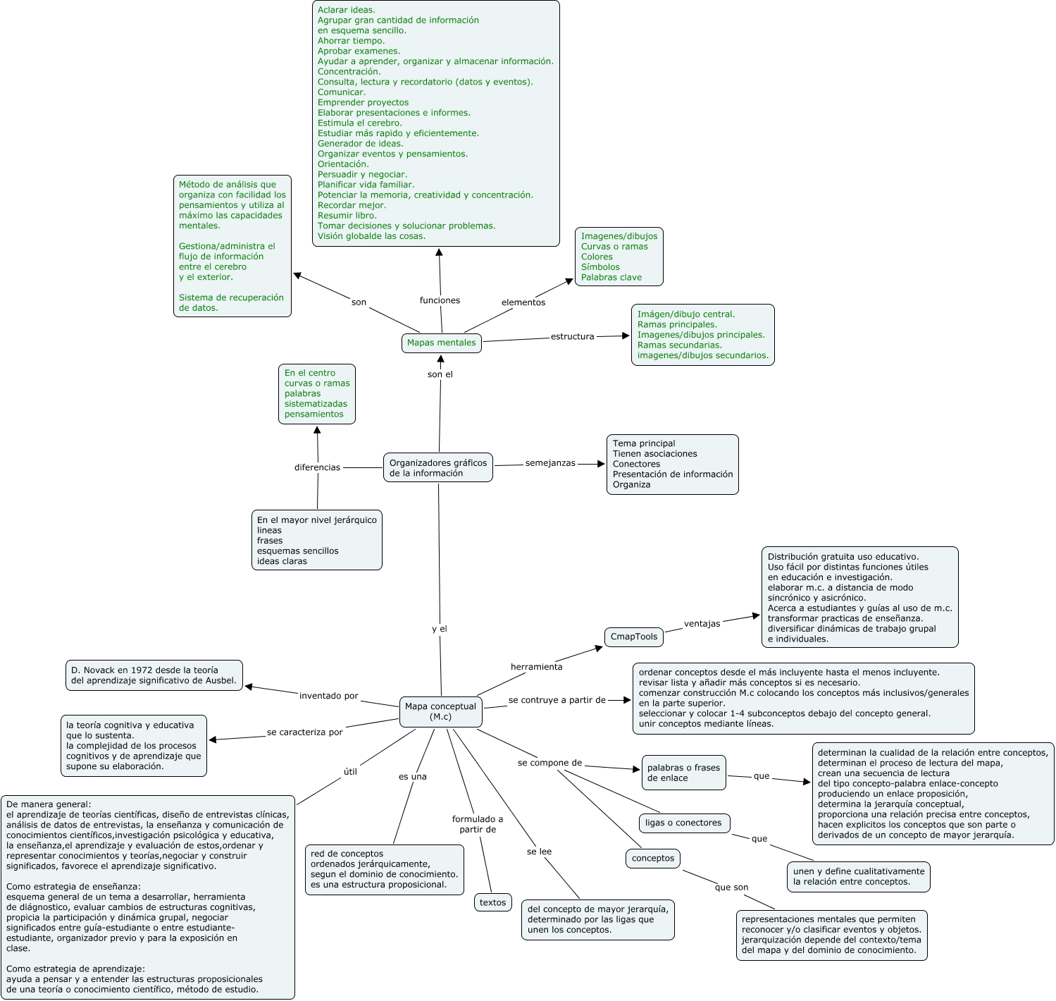 Diferencias entre mapa conceptual y mapa mental Rita Rojas H